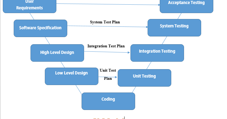 V Model Verification And Validation Model Tutorialzgeek