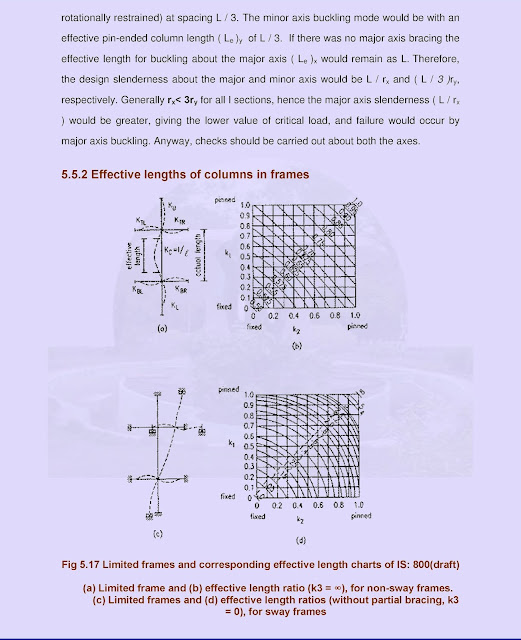 Engineers Head-Quarter: Ends Conditions for Effective length of Column