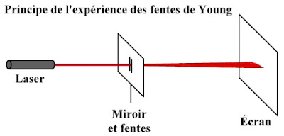TP Etude des phénomènes de diffraction et d'interférences - EPrePare
