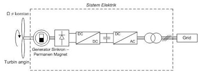 Post 13 : Pembangkit Listrik Tenaga Angin/Bayu (PLTB) | Dunia Listrik ...