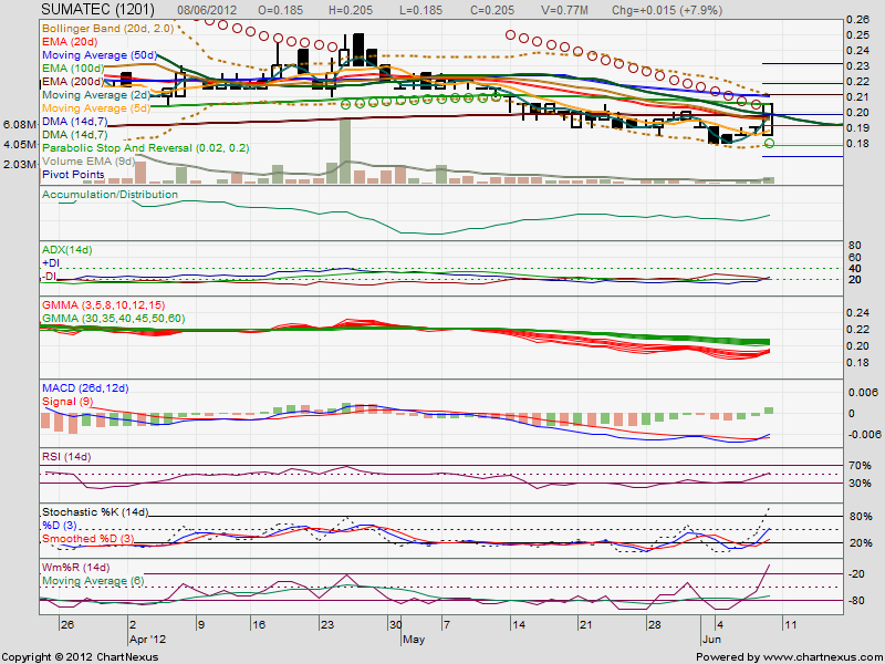 SUMATEC-breakout ..all in good shape...fly ? | I3investor