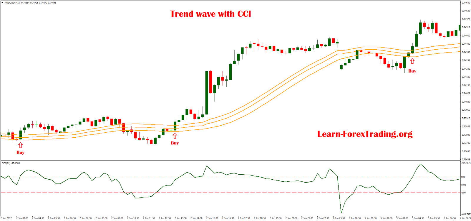 Trend Wave with CCI