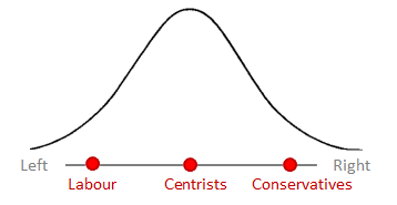 Why a new "centrist" party would probably fail