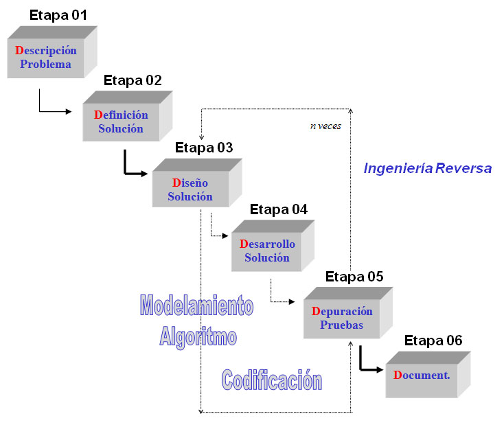 Algoritmo y Estructura de Datos: Método de las 6'D