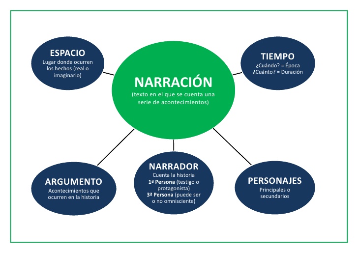 En un lugar de la imaginación: ELEMENTOS DEL TEXTO NARRATIVO