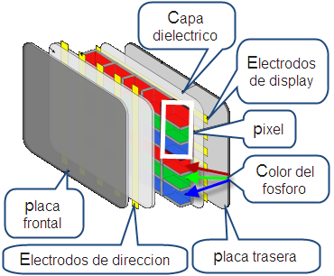 ¿Qué son las pantallas Plasma?