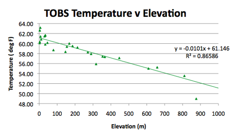 Bit Tooth Energy: North Carolina combined temperatures