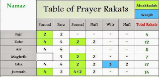 Islam the true religion: How many Rakat in Salah(namaz)
