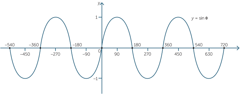 DSE Maths: Trigonometric Graph
