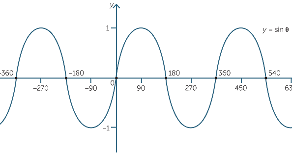 DSE Maths: Trigonometric Graph