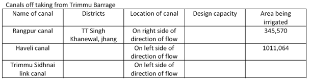 technical theory: Indus Basin Project