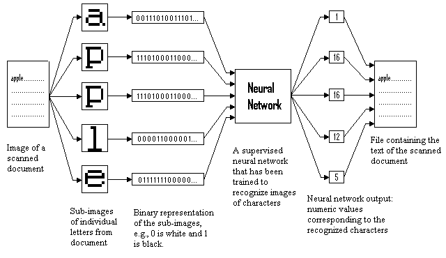Beginners Vision To Technology: What is Neural Networks?