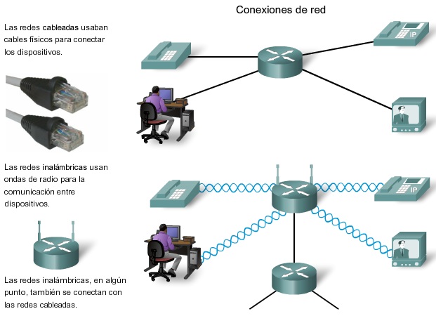 Comunicación digital: Elementos de una red