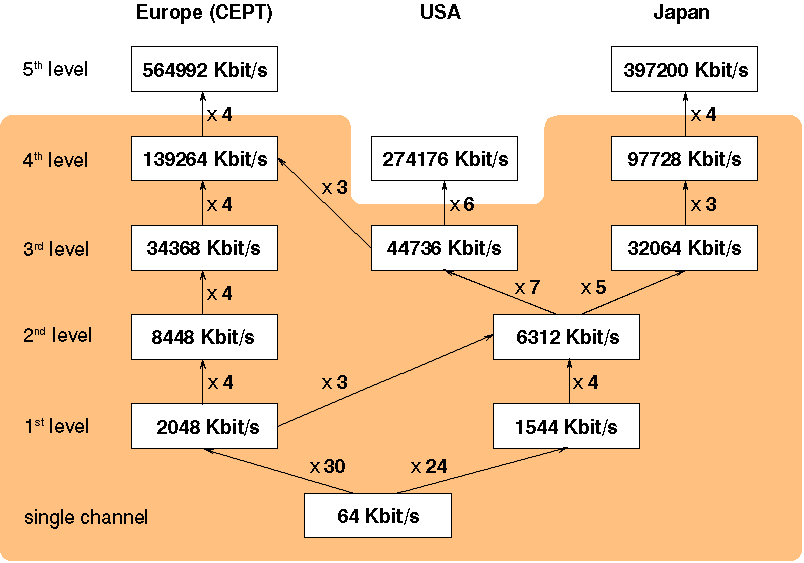 Optical Networking: Synchronous Digital Hierarchy (SDH)