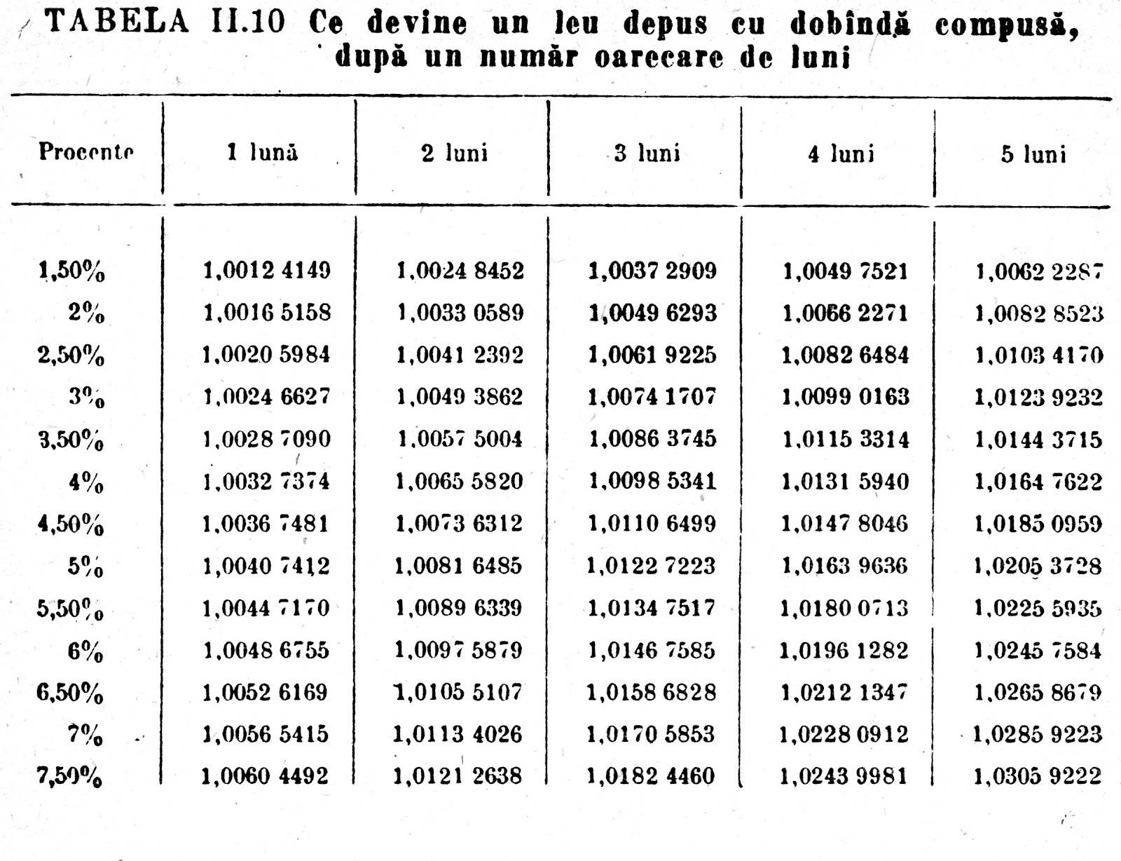 tabele matematice uzuale online: Ce devine un leu depus cu dobândă ...
