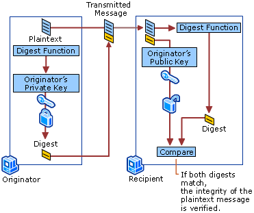 Aspiring Architect: Digital Certificates & Logic Behind