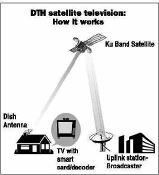 Bishal Bhandari's blog: What is DTH