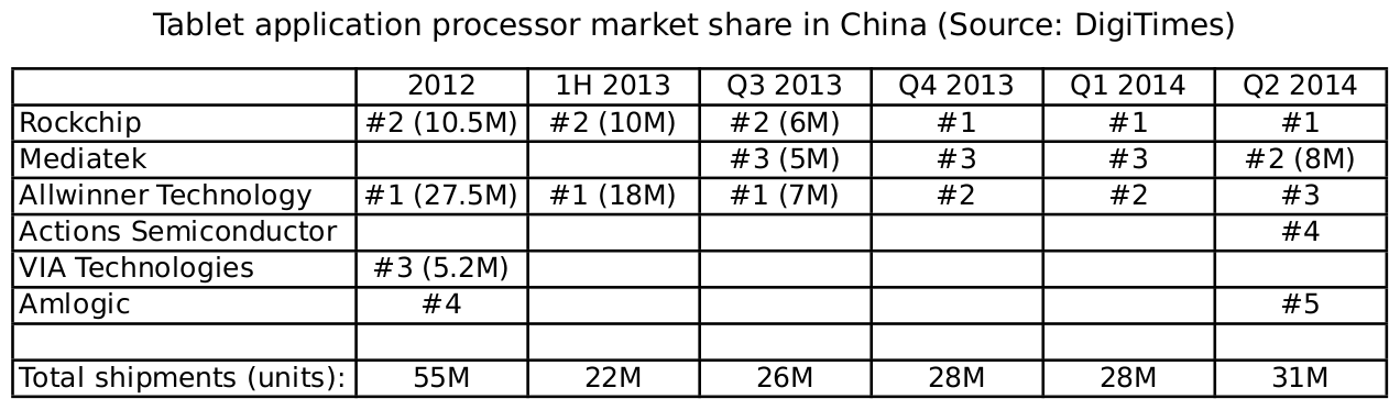 Mobile semiconductors blog: Overview of the tablet SoC market, with a ...