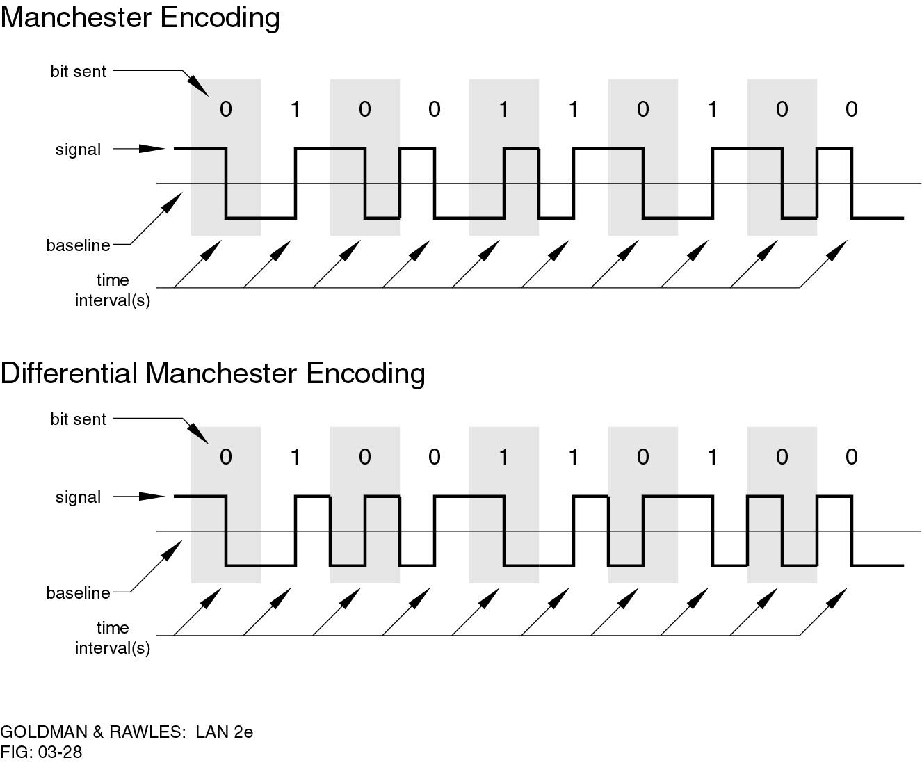 Signal Encoding Techniques