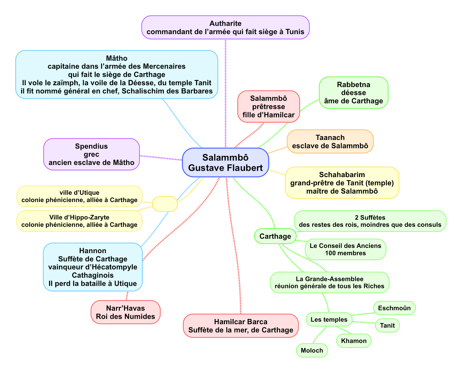 La lecture de Nebulas: Salammbô de Gustave Flaubert