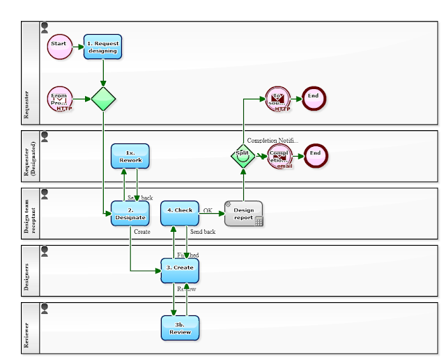 Workflow Sample: Episode 575: Business Improvement in SaaS Vendor ...