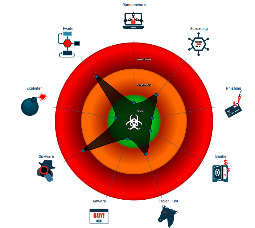 Deep Malware Analysis - Spider charts, Deep OLE, 950+ and more