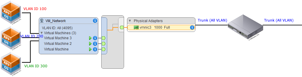 Hostile Coding: VMware: VLAN Tagging - EST, VST & VGT Hostile Coding: VMware: VLAN Tagging - EST, VST & VGT