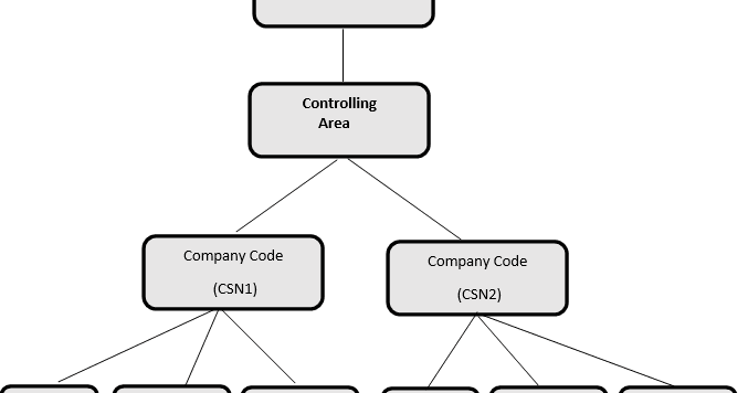SAP CO Organizational Structure ~ Sap Controlling (CO)