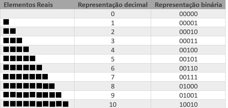 Sistema Binário ~ T3ch Solucao