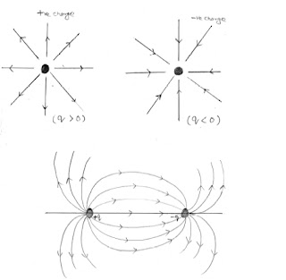 12th-physics-important: PROPERTIES OF ELECTRIC FIELD LINES