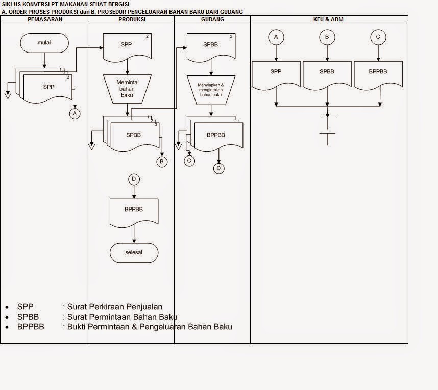 Creativity YOU: SIA : Flowchart PT Makanan Sehat Bergizi