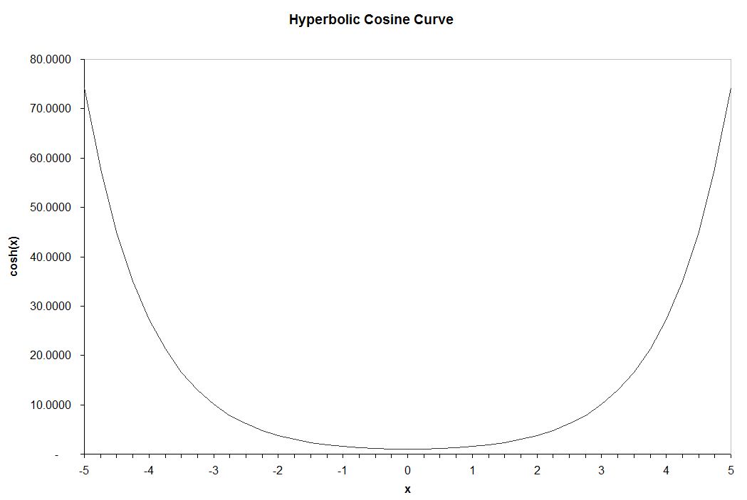 Lessons In Coding: The cosh Function in C & C++