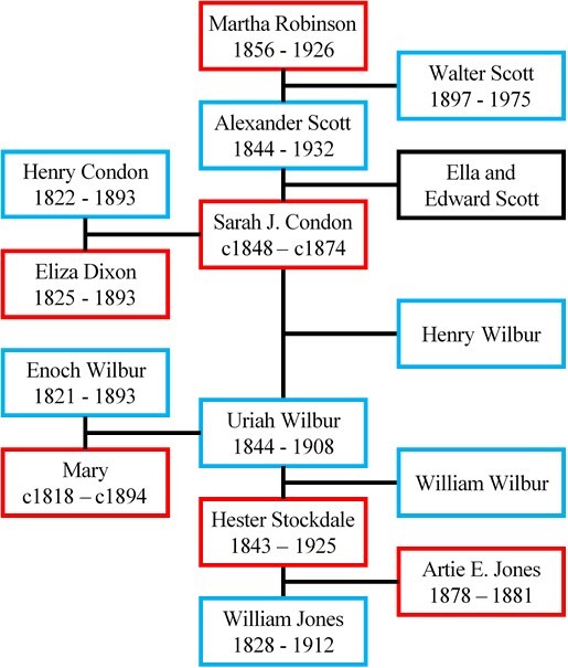 Tapscott Family History: The Potters of Clark County