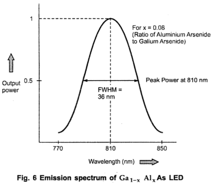 Optical Sources: Light Emitting Diodes (LEDs)