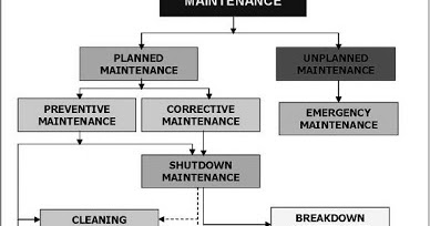 Hafid Prayoga: JENIS-JENIS MAINTENANCE