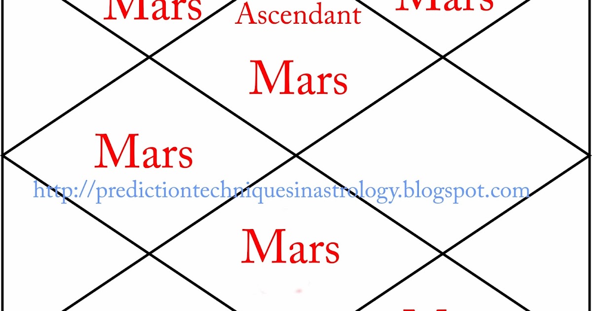 Prediction Techniques in Astrology: What is Mangal dosha or kuja dosha ...