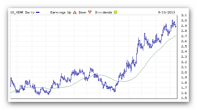 Life is a journey: 10 year treasuries chart