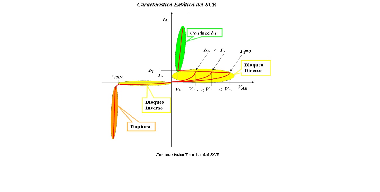 Características estáticas y dinámicas del Tiristor y sus variantes ...