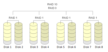 DIY NAS: Data Redundancy - Nested RAID