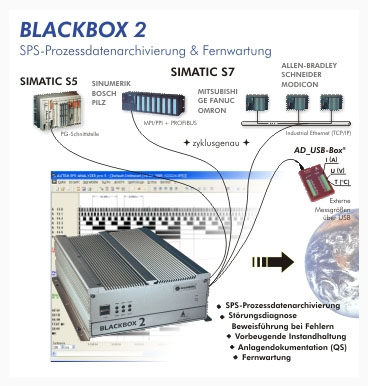 WITO Automation AG Blog: Blackbox: Der bekannte SPS Analyzer pro5 in ...