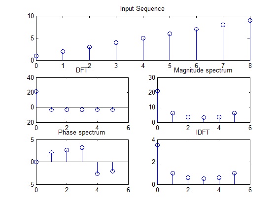 S5ecelectronicsandcommunication Matlab Program To Find Dft And Idft