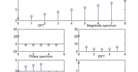 s5ecelectronicsandcommunication: MATLAB program to find DFT and IDFT ...