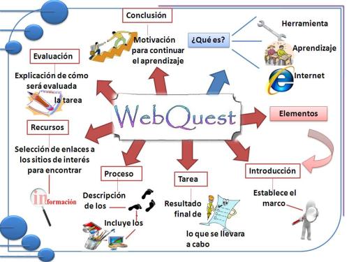 Educar es amar.: La Webquest y la MiniWebquest