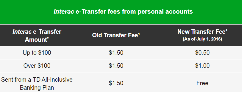 好消息：TD Interac e-Transfer 服务降价