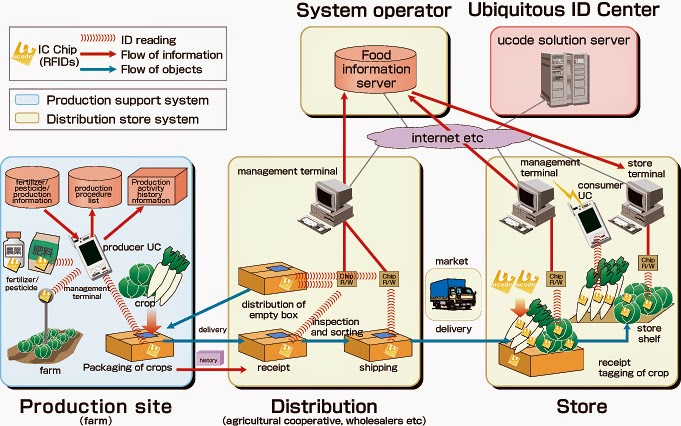 ISO 22000 Resource Center: ISO 22000: Traceability in Food Supply ...