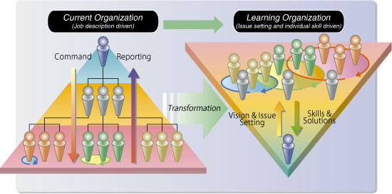 التربويون الجدد: خصائص المنظمة المتعلمة Learning organization ...