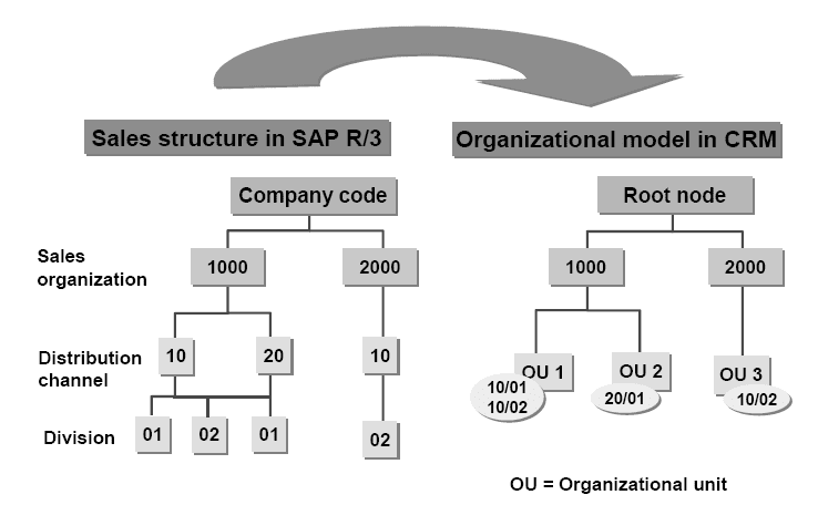 SAP CRM Organizational Management - SAP ABAP