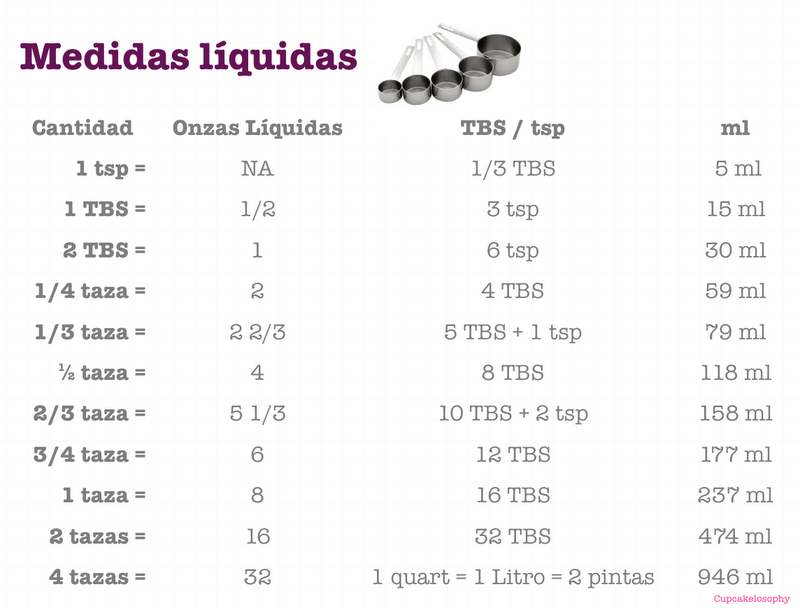 Cupcakelosophy: Tabla de equivalencias