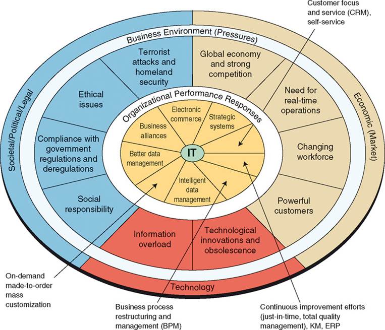 Introduction to Information Systems: CHAPTER 1:The Modern Organization ...