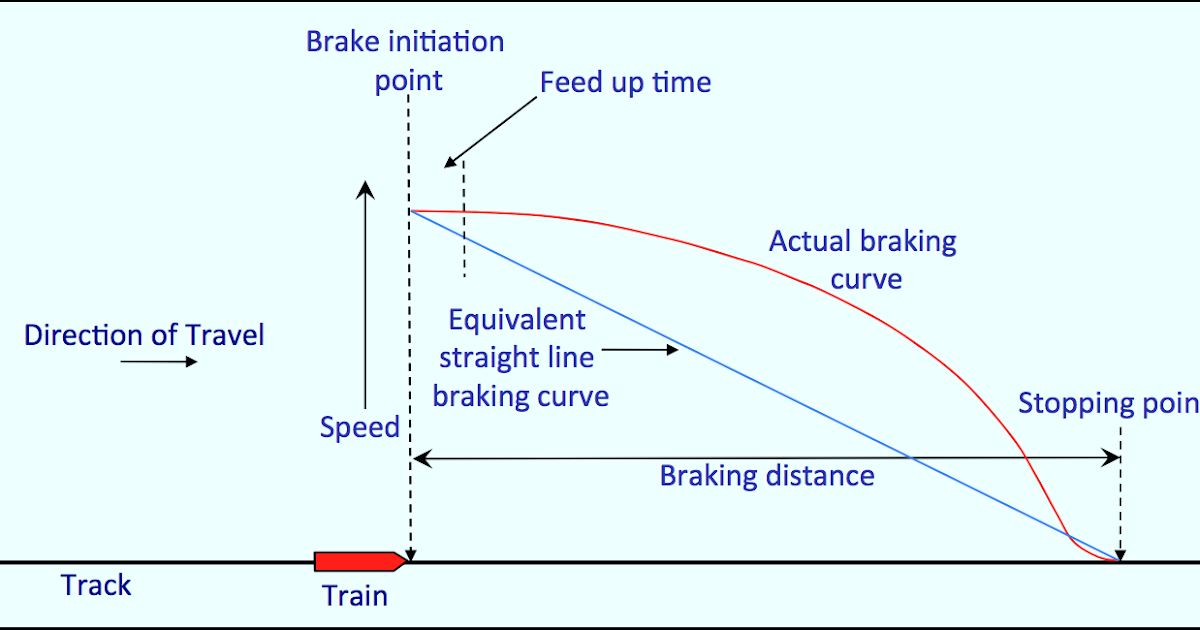 The Railway Technical Website Blog: Braking Curve